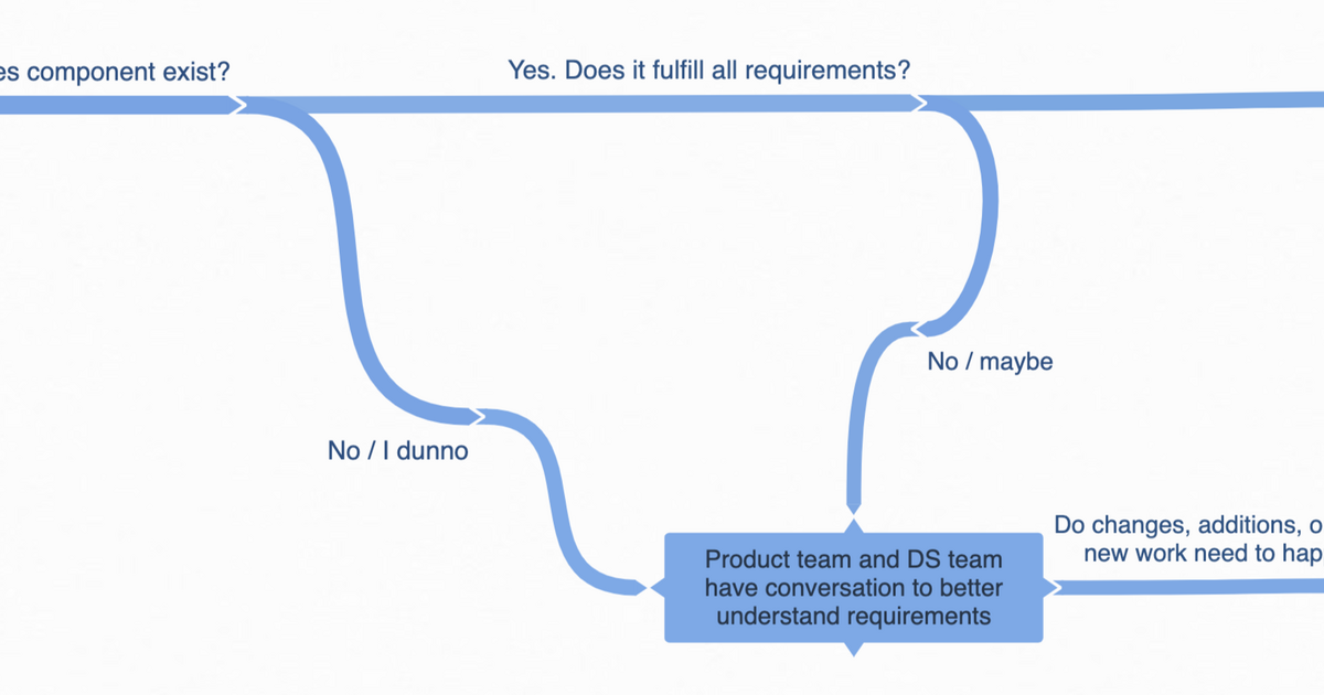 A Design System Governance Process | Best Website Gallery